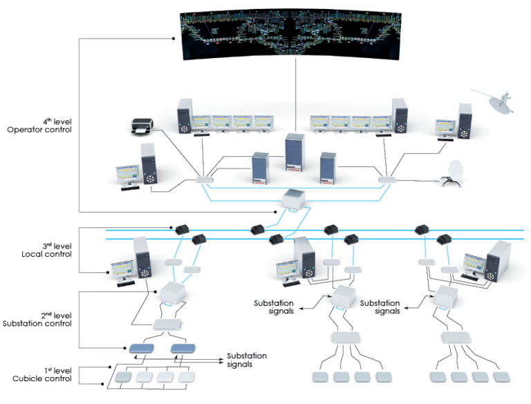 SCADA System Structure • LOT Group