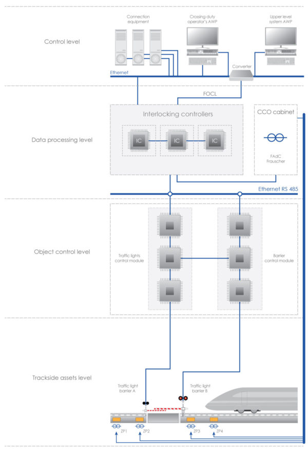 Railway Crossing Control System • LOT Group